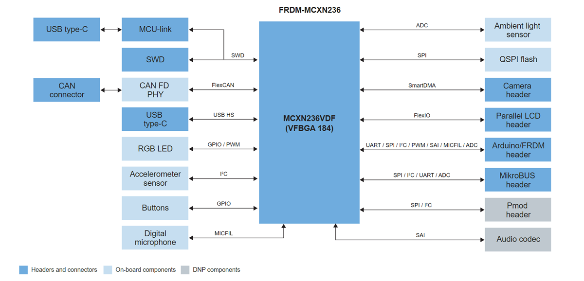 用于MCX N23x MCU的FRDM-MCXN236开发板 - NXP Semiconductors | Mouser