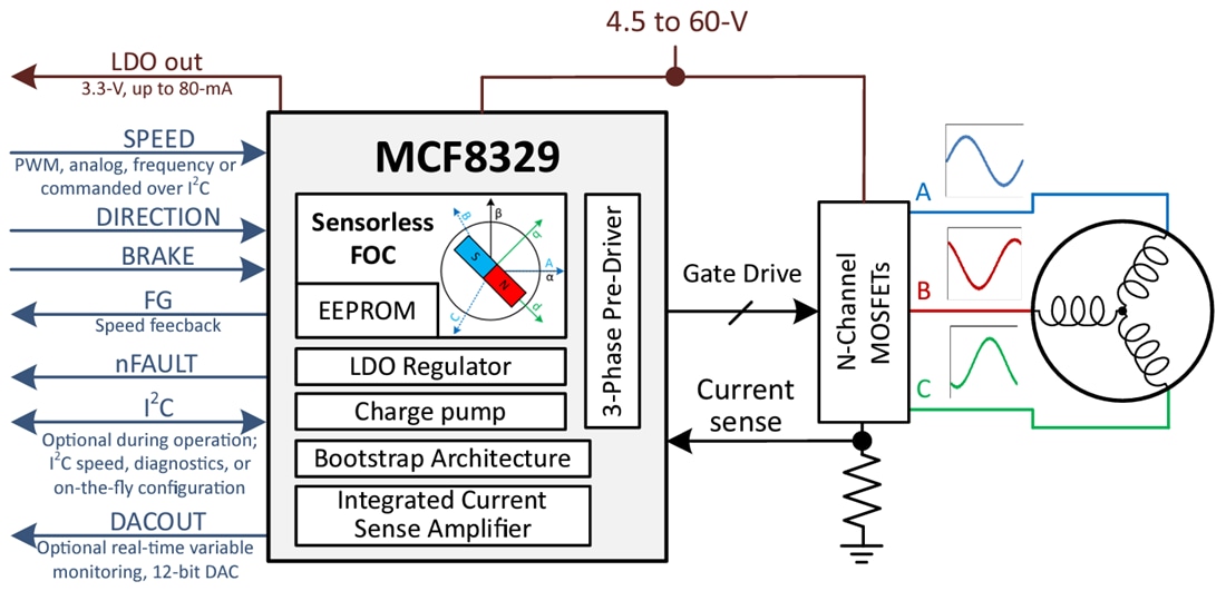 MCF8329A/MCF8329A-Q1三相BLDC栅极驱动器 - TI | Mouser
