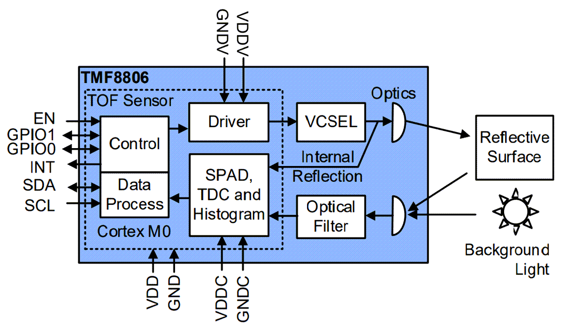 TMF8806直接飞行时间（dToF）传感器 - ams OSRAM | Mouser