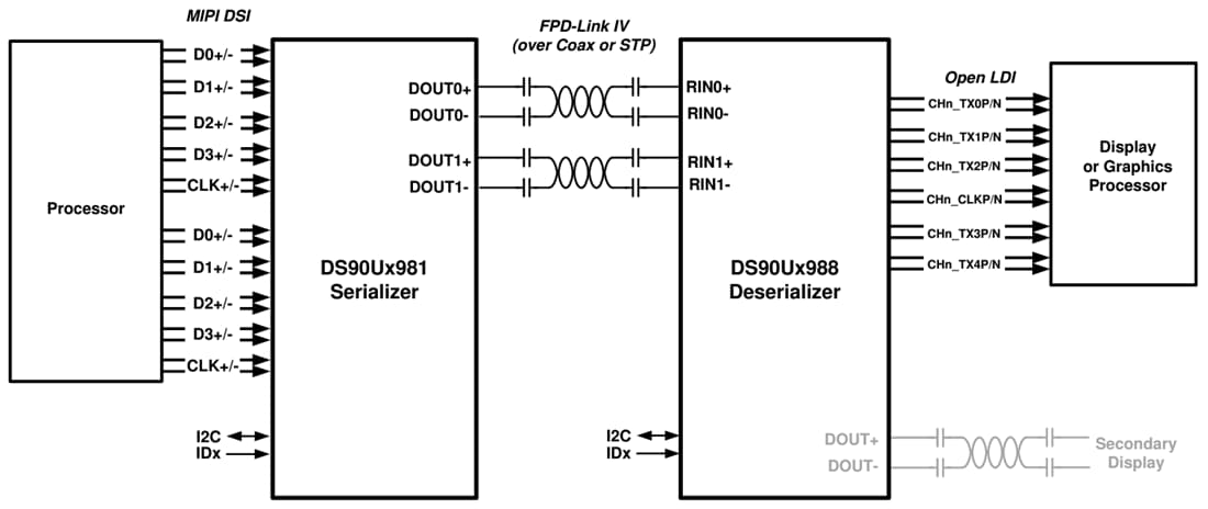 DS90UB981-Q1 DSI转FPD-Link IV桥接串行器 - TI | Mouser