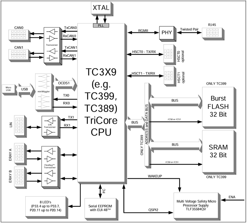 AURIX™ TC389 5V评估板 - Infineon Technologies | Mouser