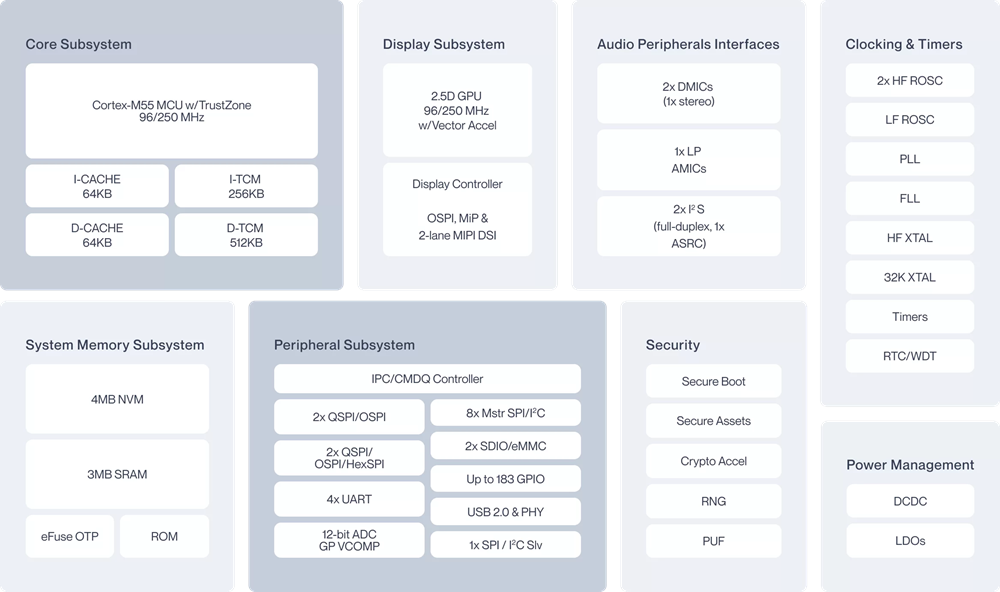 Apollo510 Advanced AI on a Chip - Ambiq | Mouser