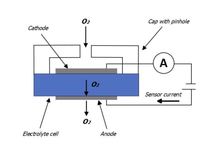 SO-A0-x Micro Oxygen Sensor Kits - SST Sensing | Mouser