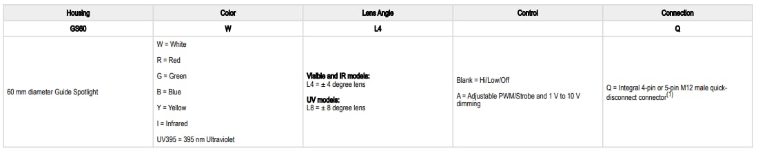 GS60 Guide Spotlights - Banner Engineering | Mouser