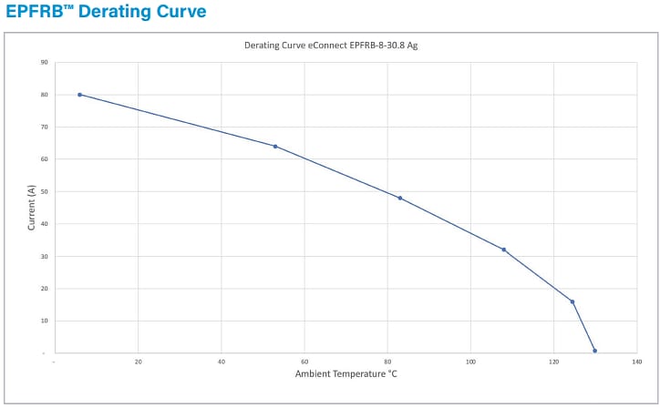 EC eConnect Pin Fasteners - PEM | Mouser