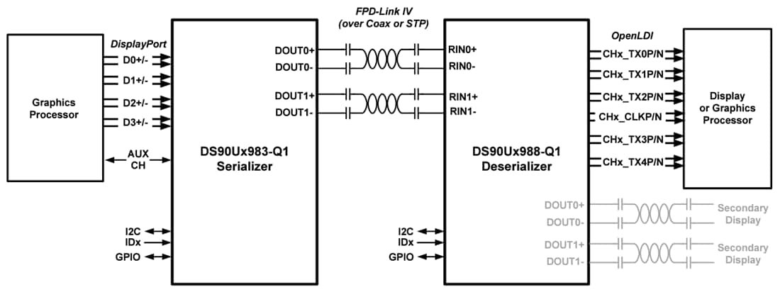 DS90UB988-Q1 FPD-Link IV转OpenLDI解串器 - TI | Mouser