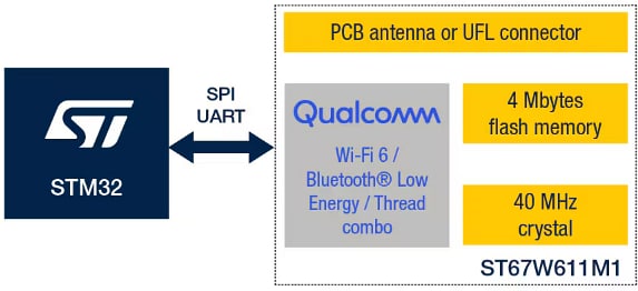 ST67W Wi-Fi® 6/BLUETOOTH® 5.3/Thread Modules - STMicro | Mouser