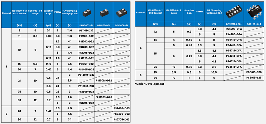 Gen.2 ESD Protection Diodes - PANJIT | Mouser
