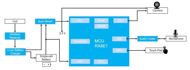 RA8E1 360 MHz ARM® Cortex® M85微控制器 - Renesas | Mouser