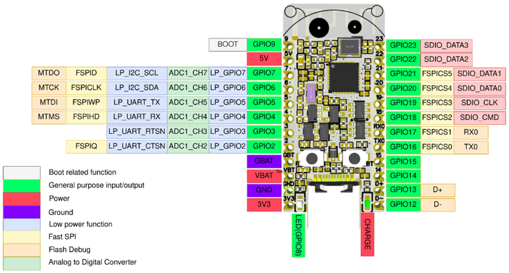 Esp32-C6-Bug RISC-V Zigbee® Development Board - Prokyber | Mouser