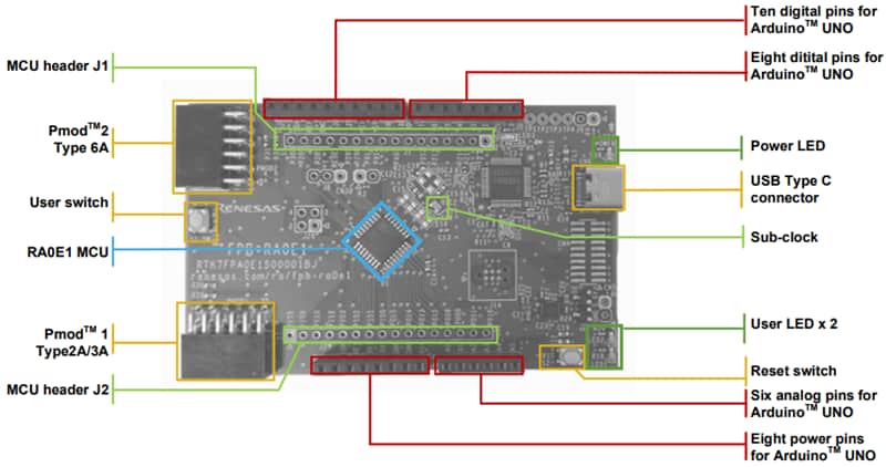 RA0E1快速原型设计板 - Renesas | Mouser