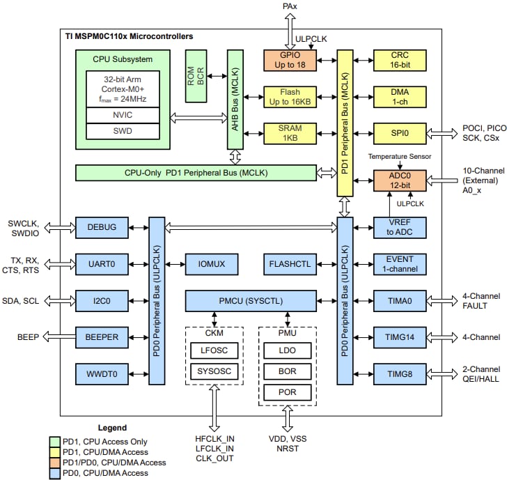MSPM0C110x Mixed-Signal Microcontrollers - TI | Mouser