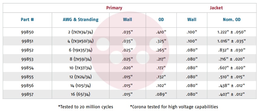 High-Flex VFD Cables - Winchester Interconnect | Mouser