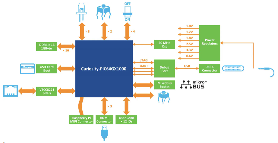 PIC64GX1000 Curiosity Kit - Microchip Technology | Mouser