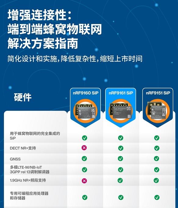nRF9151低功耗系统级封装 (SiP) - Nordic | Mouser