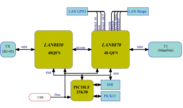 EVB-LAN8870-MC (EV75E52A) 评估板 - Microchip Technology | Mouser