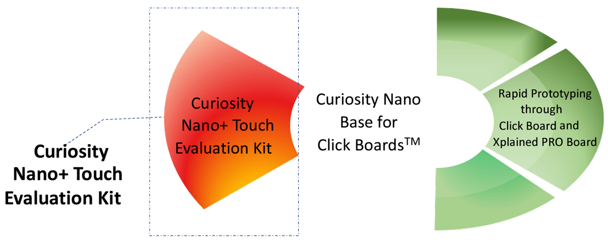 EV41C56A PIC32CM LS00 Curiosity Nano+ Touch Kit - Microchip Technology | Mouser