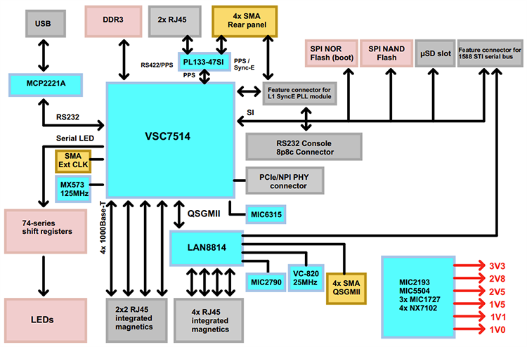 EVB-LAN8814评估板（EV53D52A） - Microchip Technology | Mouser