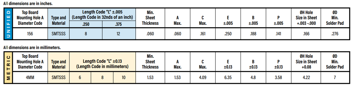 SMTSS Reelfast Snap-Top Standoffs - PEM | Mouser