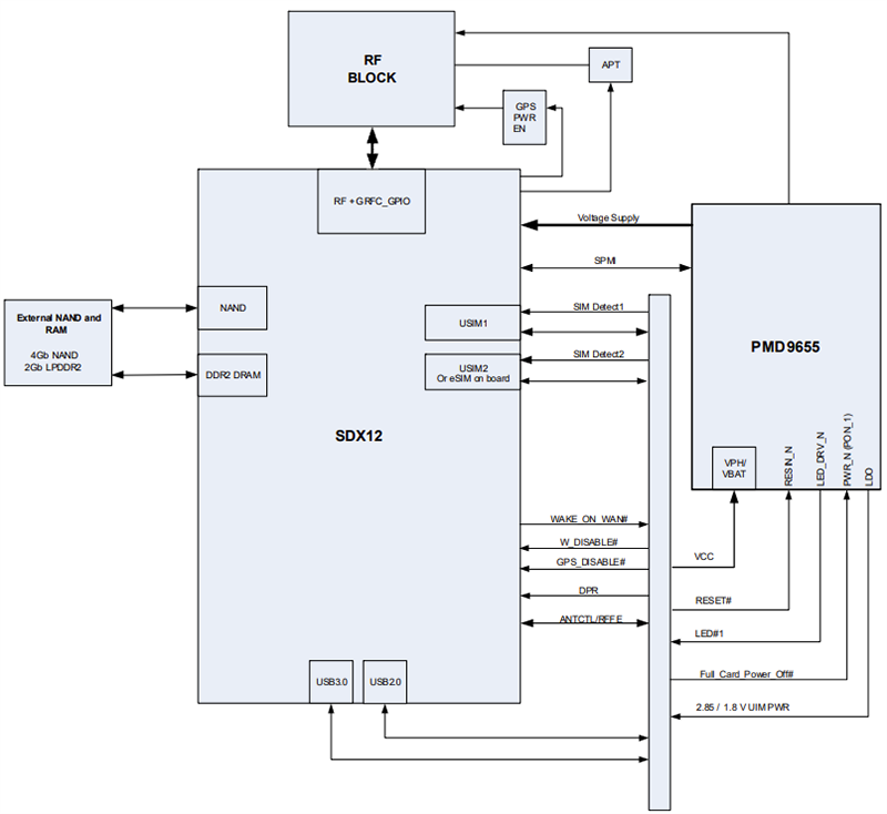 EMx工业嵌入式物联网模块 - Sierra Wireless / Semtech | Mouser