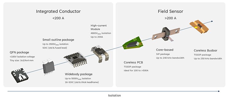 Current Sensing Alternatives to Shunt Resistors - Allegro MicroSystems | Mouser
