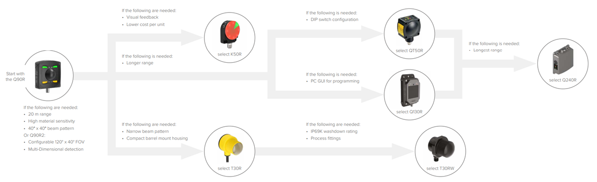 Radar Sensor Solutions - Banner Engineering | Mouser