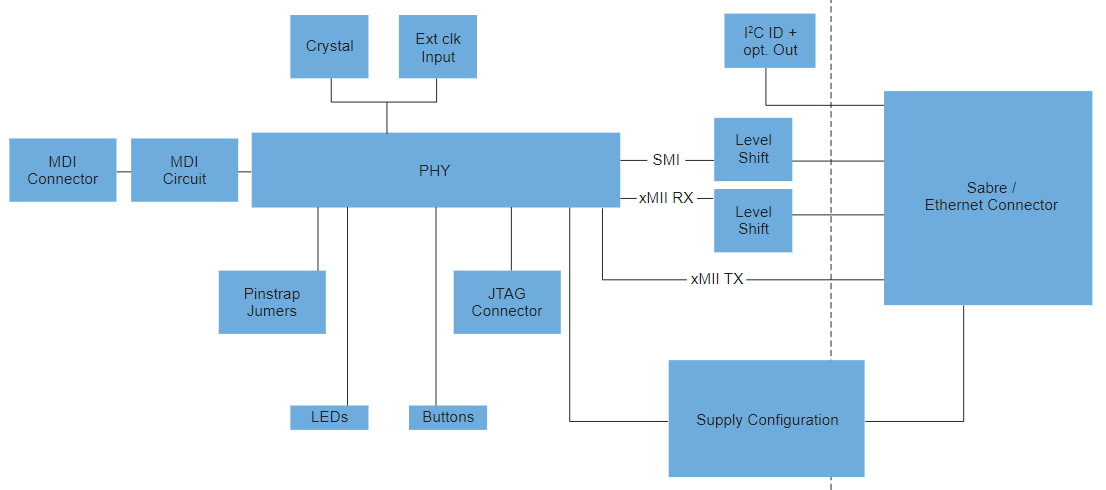 TJA11x-SDB SABRE Development Boards - NXP Semiconductors | Mouser