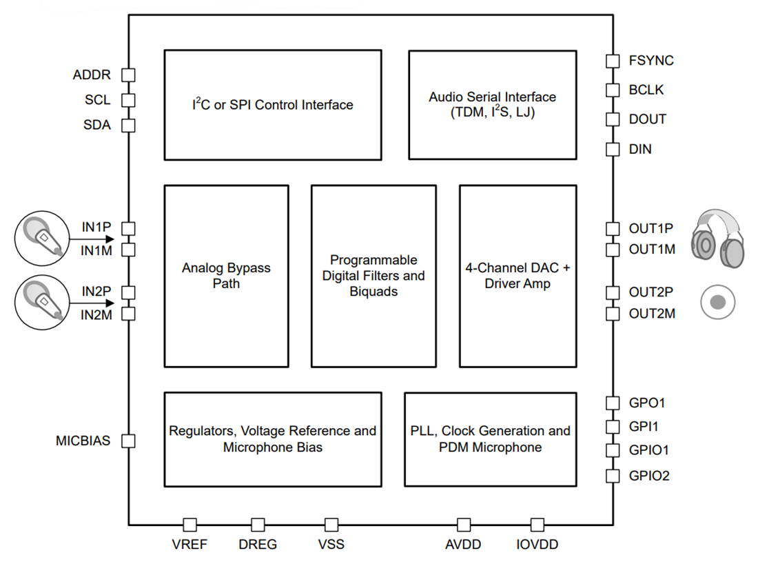 TAC5212 High-Performance Stereo Audio Codec - TI | Mouser