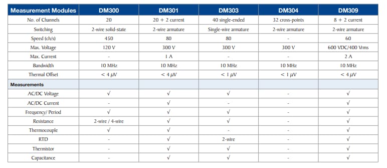 BAQ3120 Benchtop Data Acquisition System - B&K | Mouser