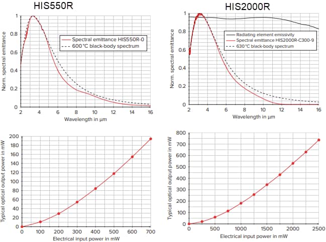 HIS550R & HIS2000R Thermal Infrared Emitters - Innovative Sensor Technology | Mouser