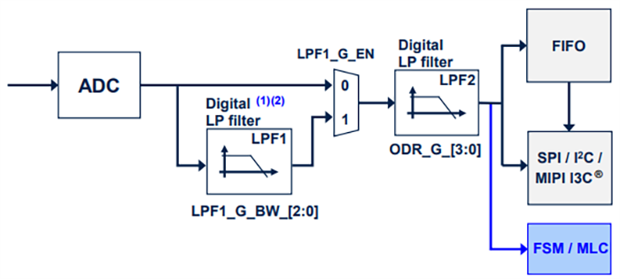 LSM6DSV320X 6轴惯性测量单元(IMU) - STMicro | Mouser