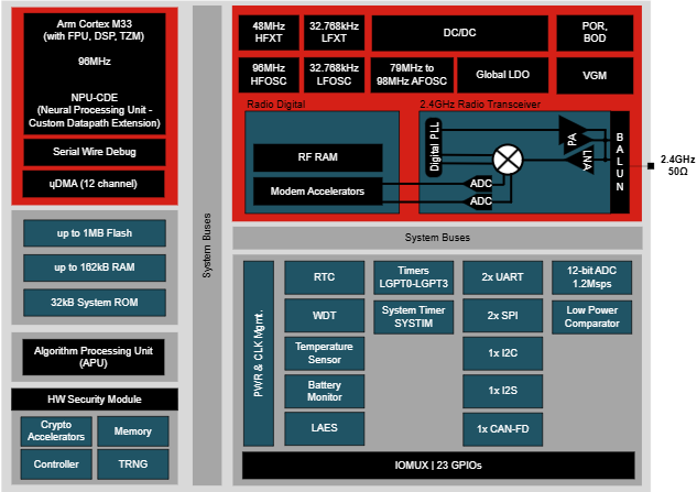 Cc2745r10 Q1汽车用simplelink™无线mcu Ti Mouser