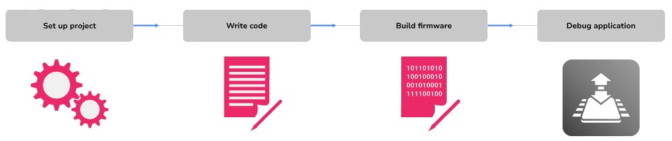 Embedded Studio Cortex®-M - Segger | Mouser
