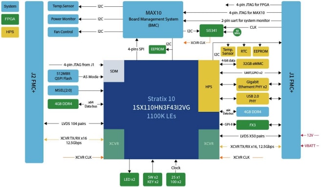 Titan S10 System On Modules (SOMs) - Terasic Technologies | Mouser