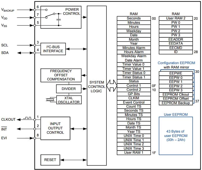 RV-3028-C8 Real-Time Clock (RTC) Modules - Micro Crystal | Mouser
