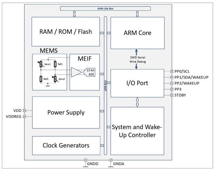 XENSIV™ TCI集成式气体传感器 - Infineon Technologies | Mouser