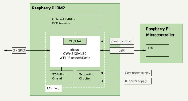 SC1169 Radio Module 2 (RM2) - Raspberry Pi | Mouser
