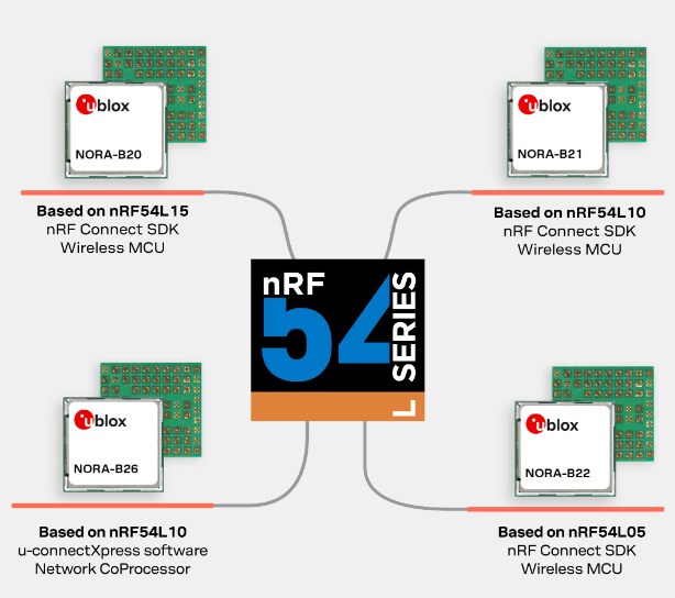 NORA-B22 BLUETOOTH® Low Energy Module - u-blox | Mouser