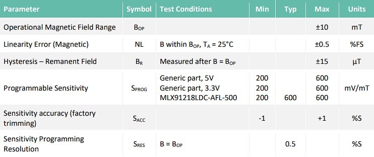 MLX91218 Low Field IMC-Hall® Current Sensor - Melexis | Mouser