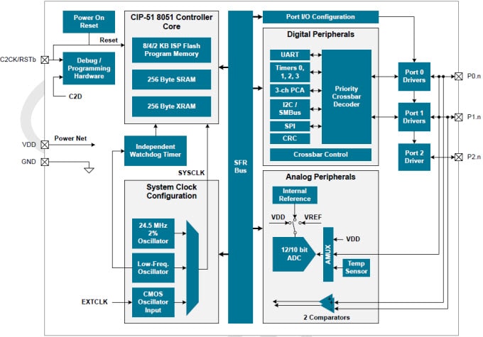 Efm8 8位mcu Silicon Labs Mouser