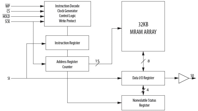 MRAM - Everspin Technologies| Mouser