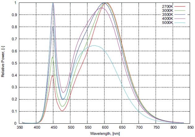 LUXEON Rebel LEDs - Philips Lumileds | Mouser