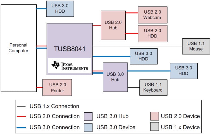 TUSB8041 四端口超高速 USB 3.0 集线器 - TI | 贸泽电子