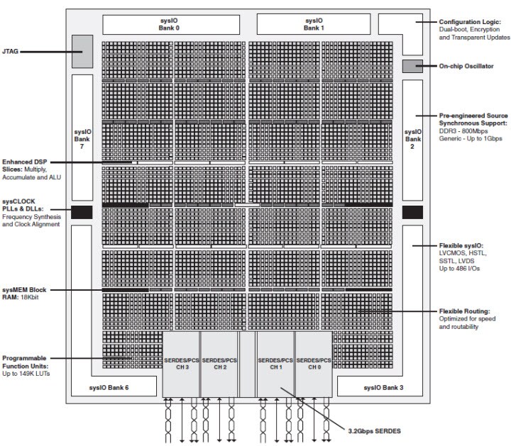 Lattice ECP3 FPGAs | Mouser