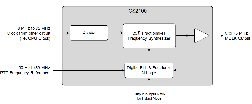 The CS2100 for Ethernet AVB Networks| Mouser