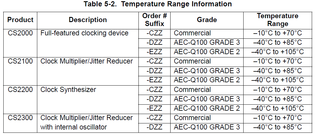 The CS2100 for Ethernet AVB Networks| Mouser