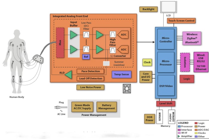 Instrumentation Design Challenges and Solutions | Mouser