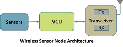 Internet of Things System Design with Integrated Wireless MCUs| Mouser
