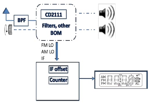 Designing Wheel-Tuned, Digital-Display Radios with Next-Generation ...