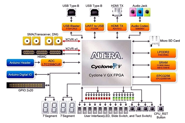 Programmable Logic Expands Its Reach | Mouser